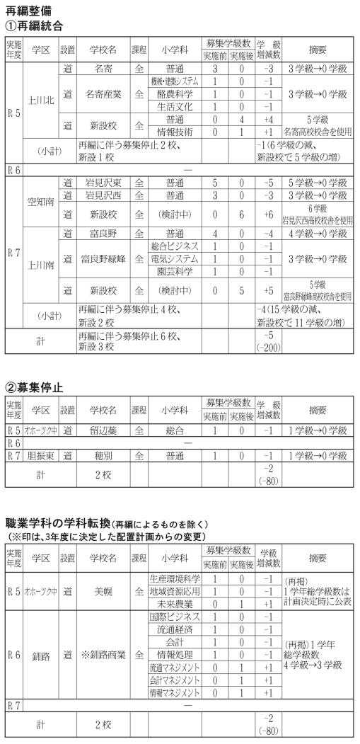 道教委 5～7年度公立高校配置計画案 富良野2校も、穂別は募集停止 岩東・岩西 再編統合 7年度新設校に - 北海道通信社 DOTSU-NET 日刊教育版