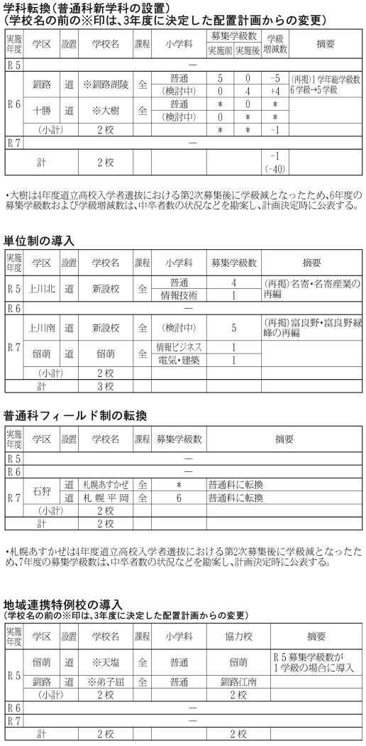 道教委 5～7年度公立高校配置計画案 富良野2校も、穂別は募集停止 岩東・岩西 再編統合 7年度新設校に - 北海道通信社 DOTSU-NET 日刊教育版
