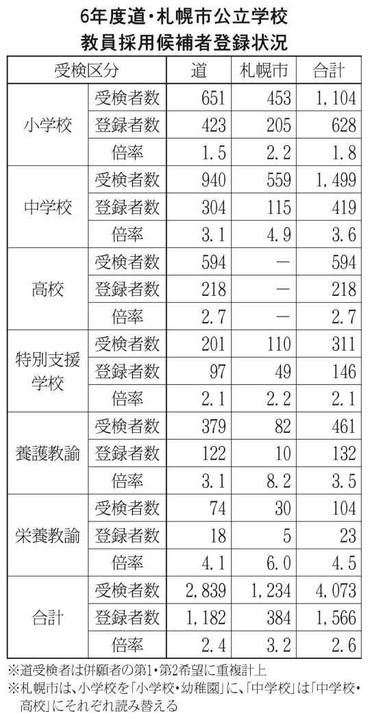 道・札幌市 6年度教員採用 1566人登録 倍率2.6倍 地域枠や特別選考の採用増 - 北海道通信社 DOTSU-NET 日刊教育版