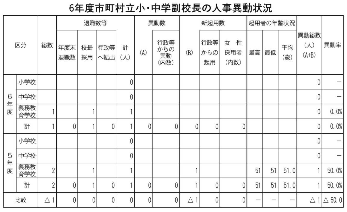 道教委 市町村立小・中管理職人事 異動総数は1028人 女性の昇任等55人 比率12・9％ - 北海道通信社 DOTSU-NET 日刊教育版